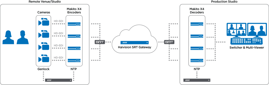 Makito X Series｜Makito X Series｜Haivision（ハイビジョン）｜株式会社 理経