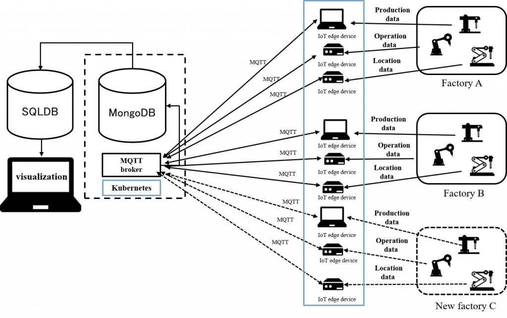 Rikei Provides “IoT Database Construction Package (NoSQL Data Model ...
