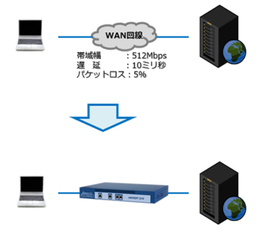 Linktropy – WANエミュレータ - 株式会社理経