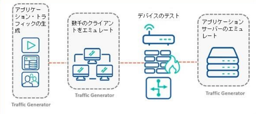 Netropy Traffic Generation - 株式会社理経